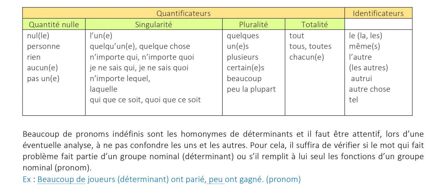 Les pronoms