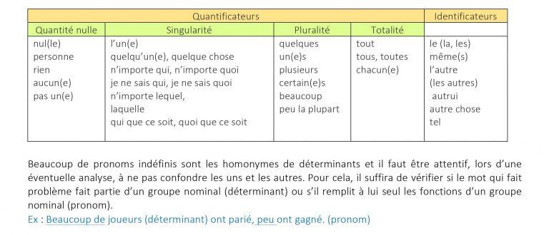 Les pronoms