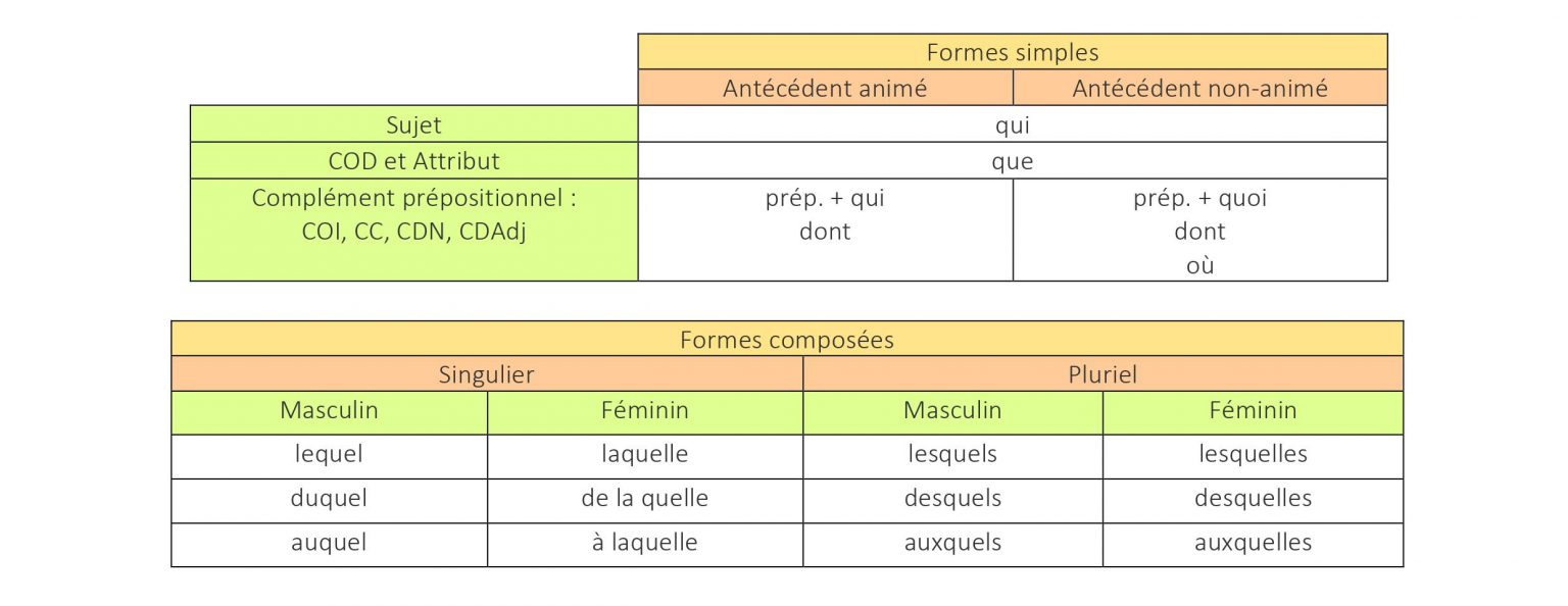 Les pronoms