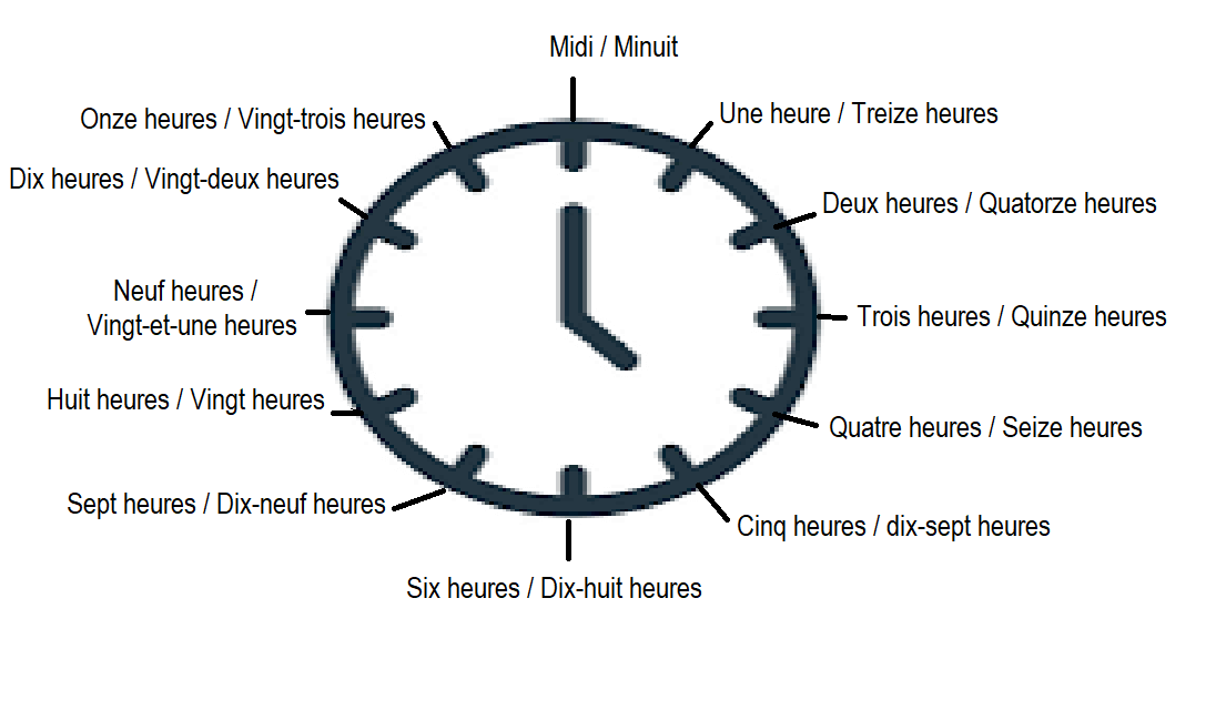 Dire l'heure